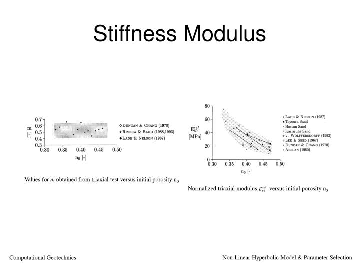 PPT - Non-Linear Hyperbolic Model & Parameter Selection PowerPoint ...