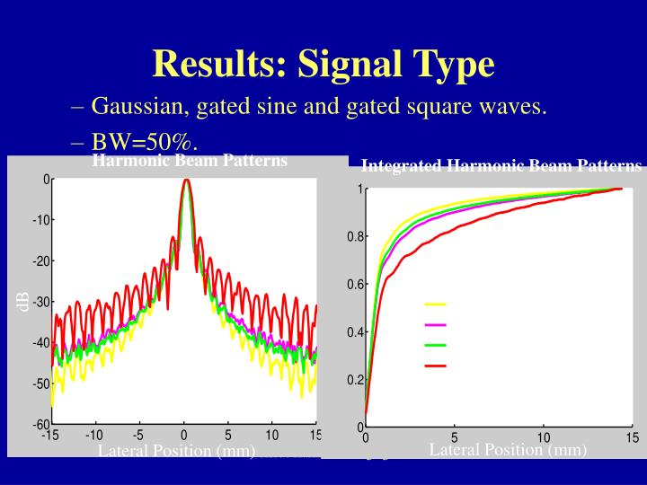 PPT - Ultrasonic Nonlinear Imaging- Tissue Harmonic Imaging PowerPoint ...