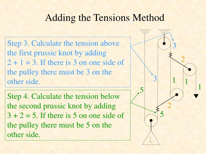 PPT - How to Calculate the Mechanical Advantage of Hauling Systems ...