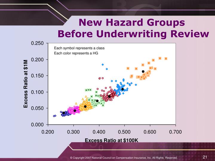 PPT - The New NCCI Hazard Groups PowerPoint Presentation - ID:372122