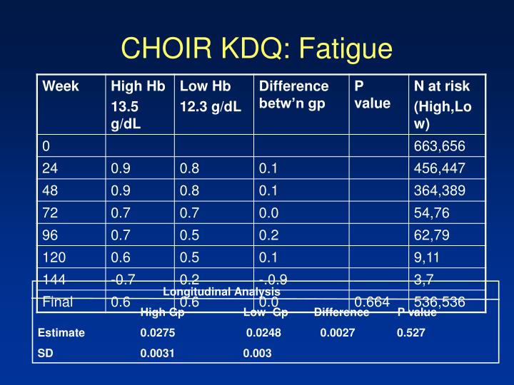 PPT - Anemia and Cardiovascular Disease: The Good, The Bad, The Ugly ...