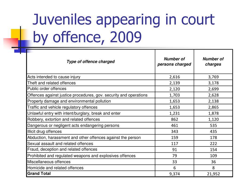 Ppt Juvenile Offending What Are The Facts According To Nsw Police