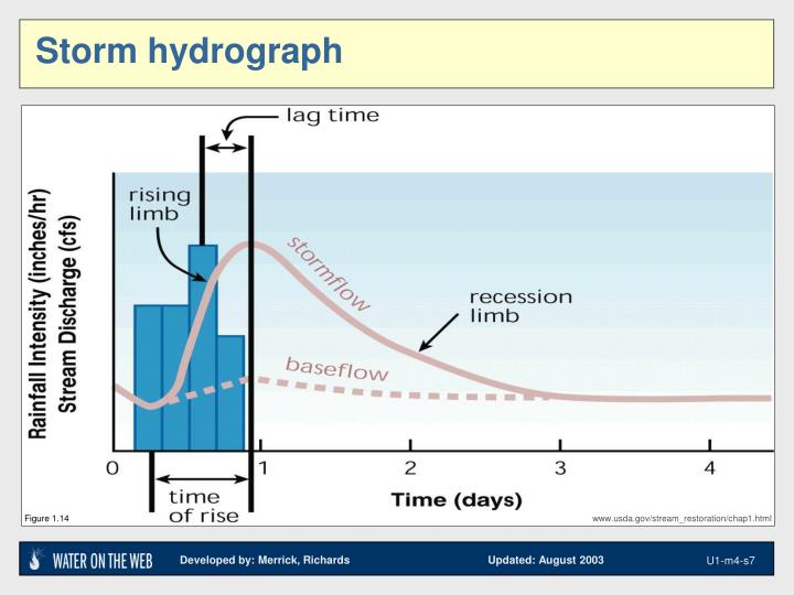 PPT - Hydrology: Discharge, Hydrographs, Floods, and Sediment Transport ...