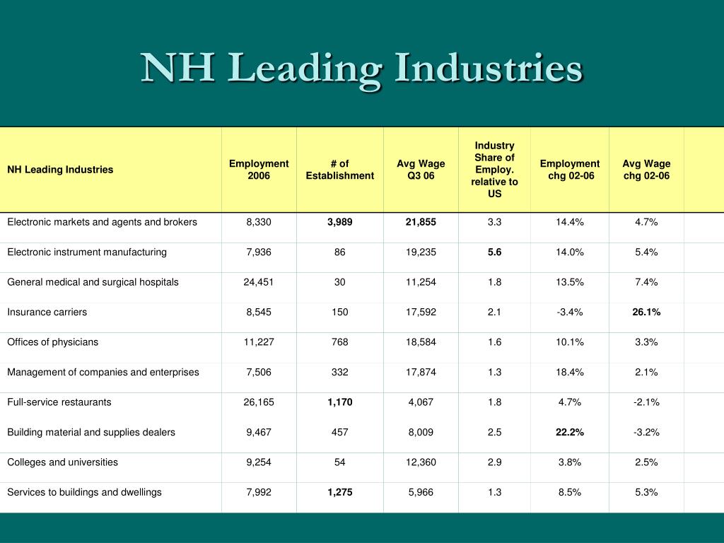 PPT - New Hampshire Economic Outlook PowerPoint Presentation, free ...