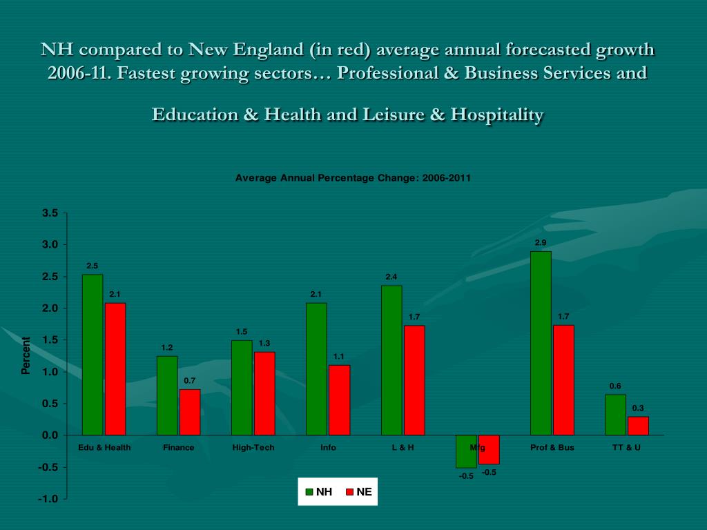 PPT - New Hampshire Economic Outlook PowerPoint Presentation, free ...