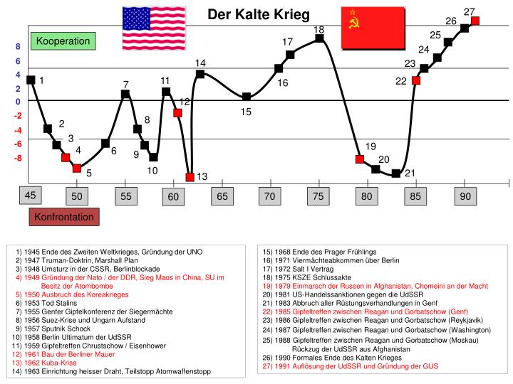 PPT - Der Kalte Krieg PowerPoint Presentation - ID:381813