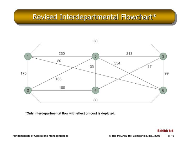 PPT - Facility Decisions: Layouts PowerPoint Presentation - ID:384146