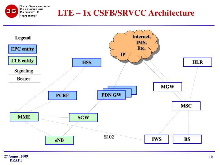 PPT - 3GPP2: eHRPD and LTE Interworking PowerPoint Presentation - ID:384315