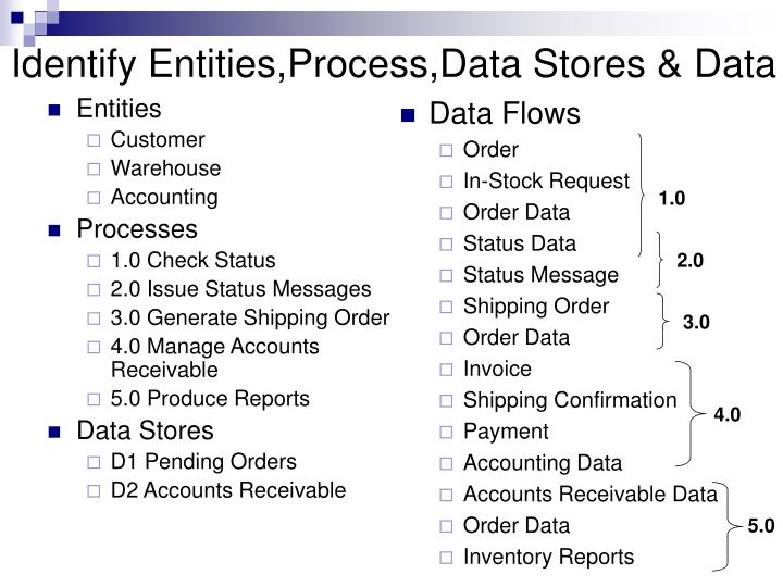 PPT - Data Flow Diagrams (DFDs) PowerPoint Presentation - ID:384959