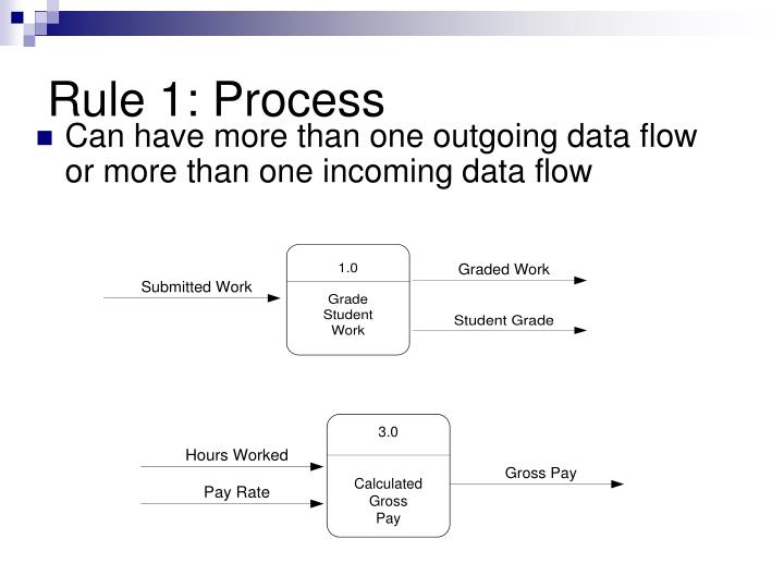 PPT - Data Flow Diagrams (DFDs) PowerPoint Presentation - ID:384959