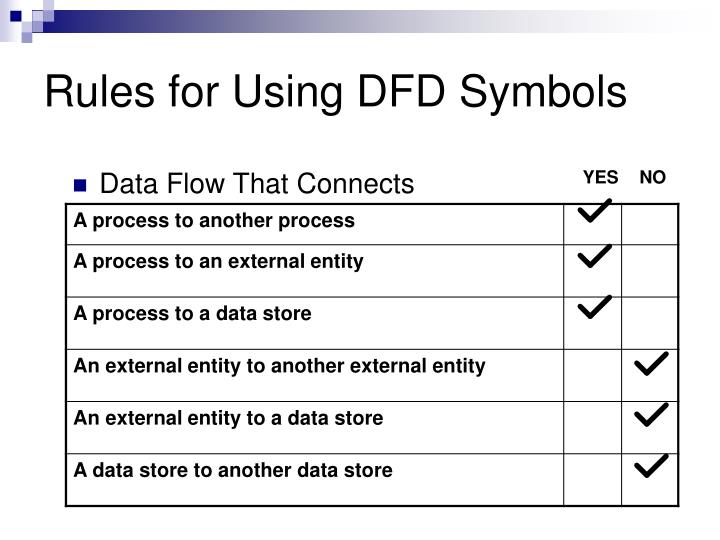 PPT - Data Flow Diagrams (DFDs) PowerPoint Presentation - ID:384959
