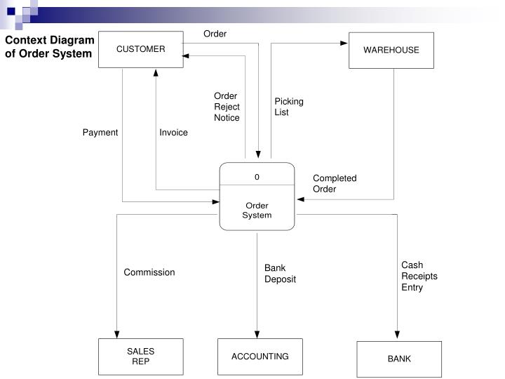 PPT - Data Flow Diagrams (DFDs) PowerPoint Presentation - ID:384959