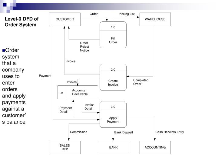 PPT - Data Flow Diagrams (DFDs) PowerPoint Presentation - ID:384959