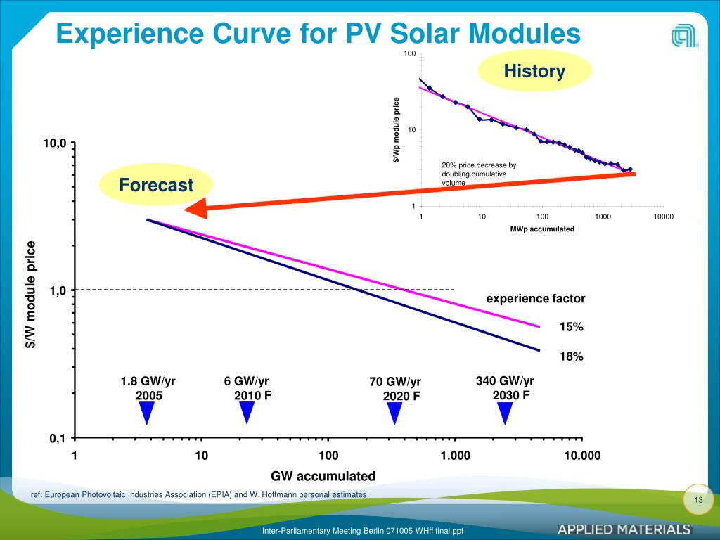 PPT - Success stories of RES-E development: PV Solar Electricity 7th ...