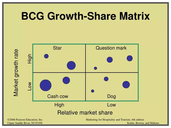 PPT - BCG Growth-Share Matrix PowerPoint Presentation - ID:386562 PPT - BCG Growth-Share Matrix PowerPoint Presentation - ID:386562