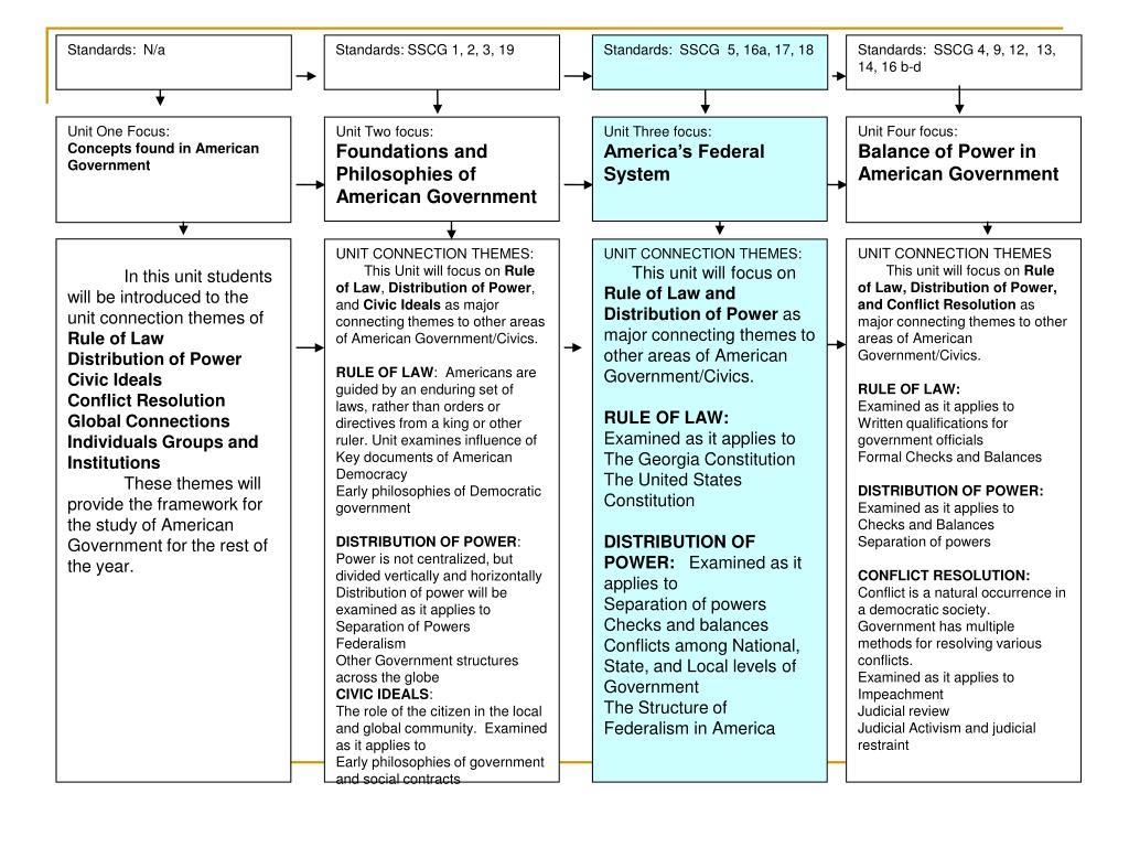 PPT - DESIGNING UNITS for SOCIAL STUDIES GPS PowerPoint Presentation ...