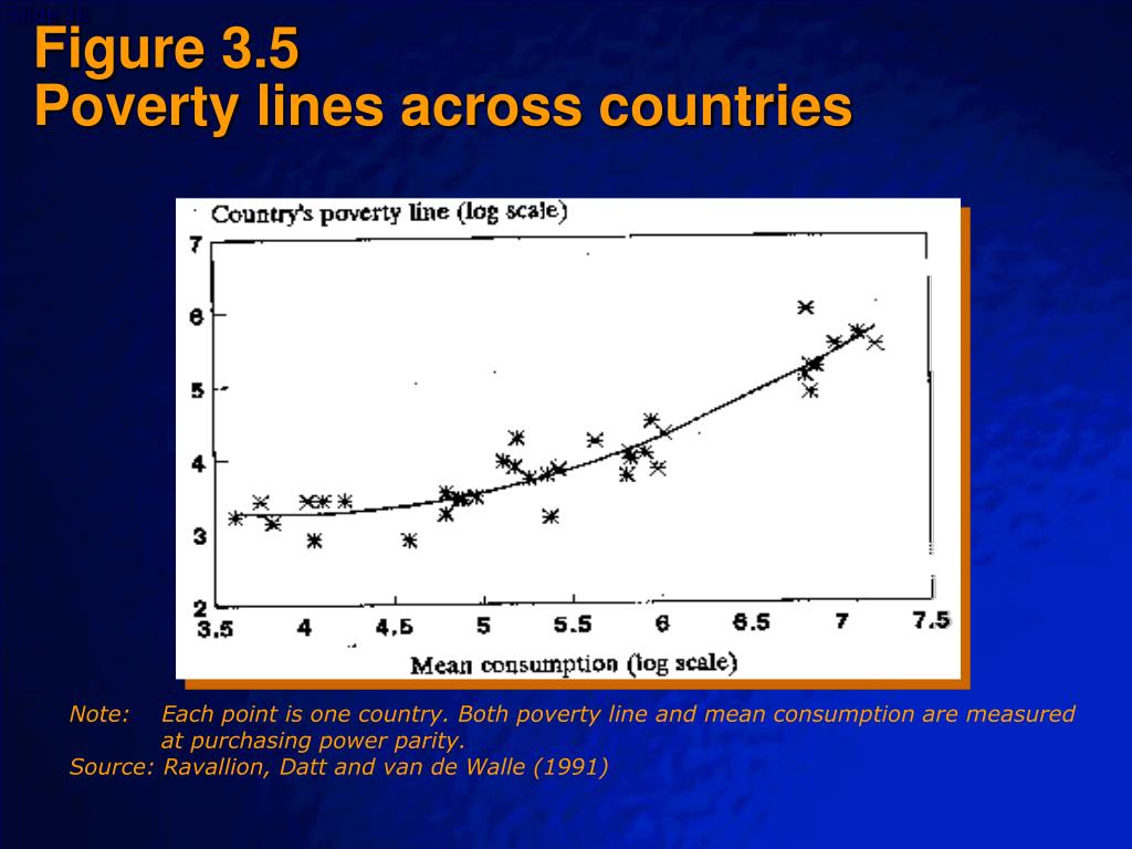 PPT - Poverty Lines Celia M. Reyes Introduction to Poverty Analysis NAI ...