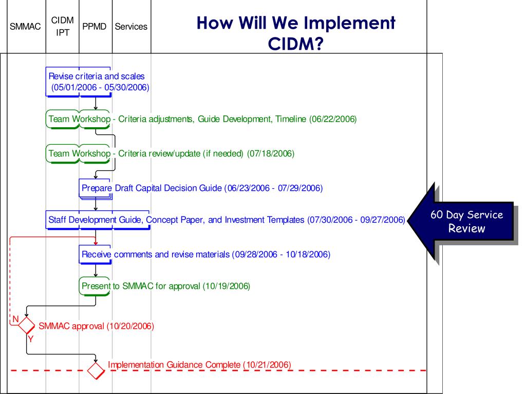 PPT - The MHS Capital Investment Decision Model Transforming the ...