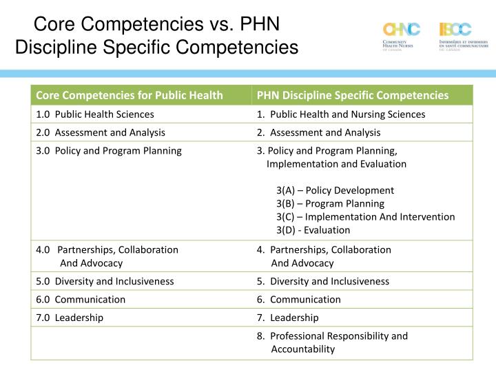PPT - Translating the Core Competencies for Public Health into Action ...
