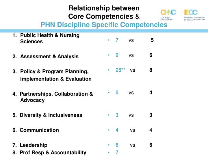 PPT - Translating the Core Competencies for Public Health into Action ...