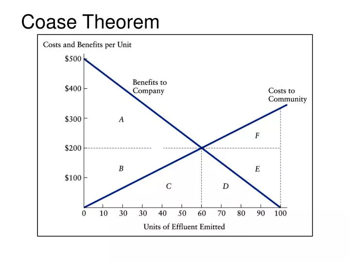 PPT - Coase Theorem PowerPoint Presentation - ID:391146 PPT - Coase Theorem PowerPoint Presentation - ID:391146
