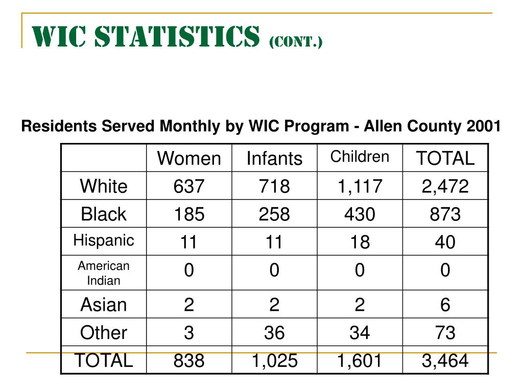 PPT - Women, Infants, & Children (WIC) PowerPoint Presentation, free ...