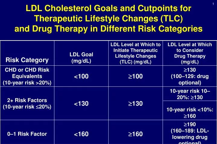 PPT - LDL Cholesterol Goals and Cutpoints for Therapeutic Lifestyle ...