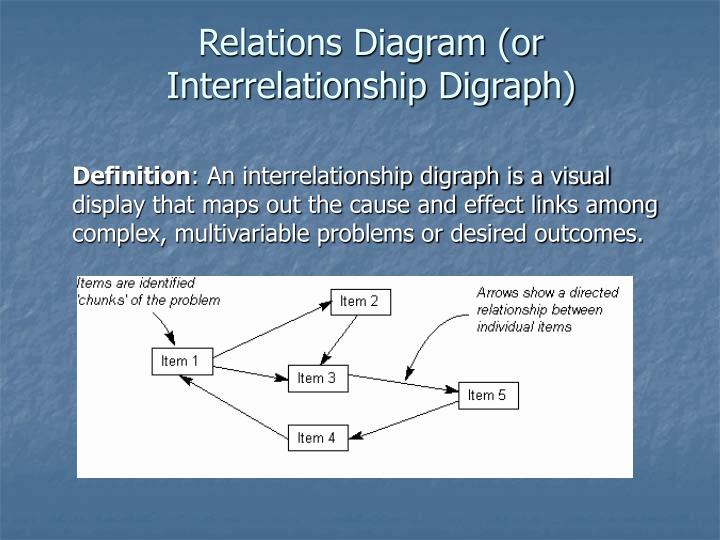PPT - Relations Diagram (or Interrelationship Digraph) PowerPoint ...