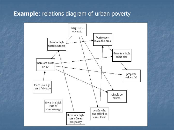 PPT - Relations Diagram (or Interrelationship Digraph) PowerPoint ...