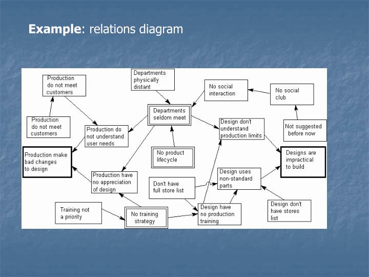PPT - Relations Diagram (or Interrelationship Digraph) PowerPoint ...