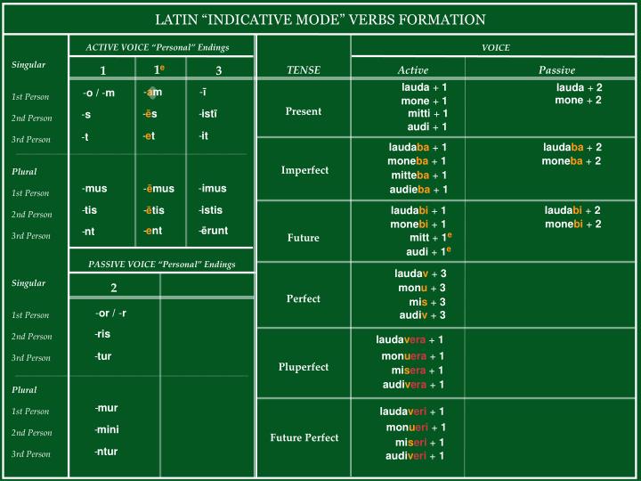 PPT - LATIN “INDICATIVE MODE” VERBS FORMATION PowerPoint Presentation ...