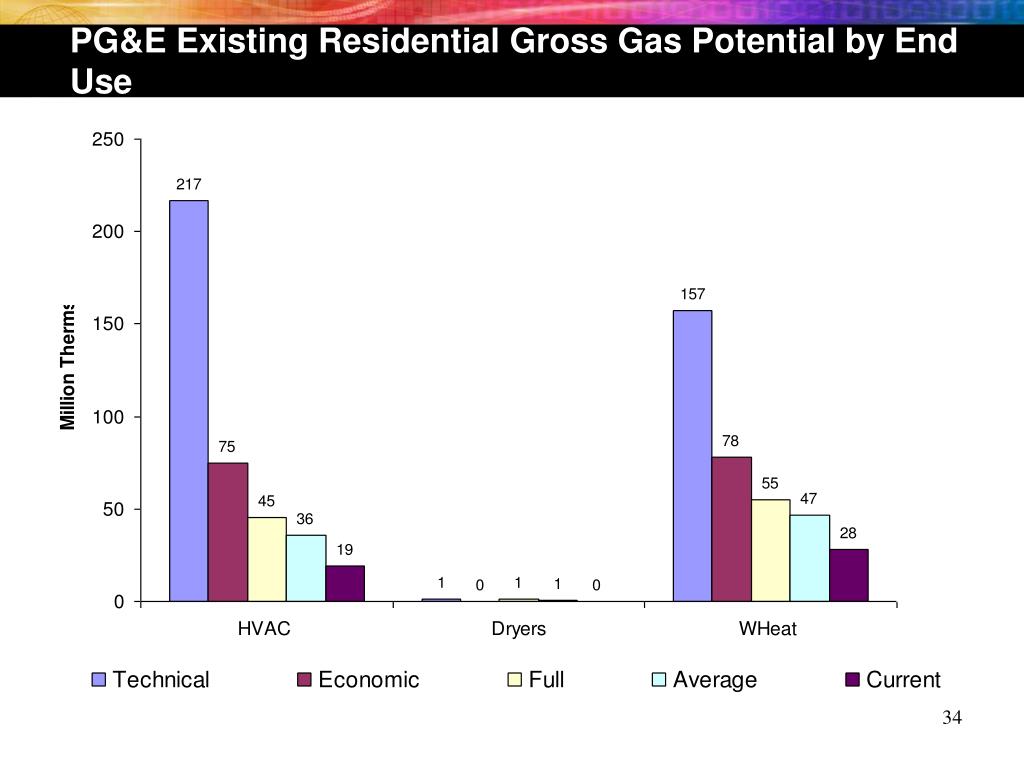 PPT - Results from the California Energy Efficiency Potential Study ...