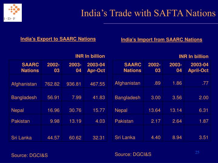 PPT - SAFTA India-Pakistan-Afghanistan Trade PowerPoint Presentation ...