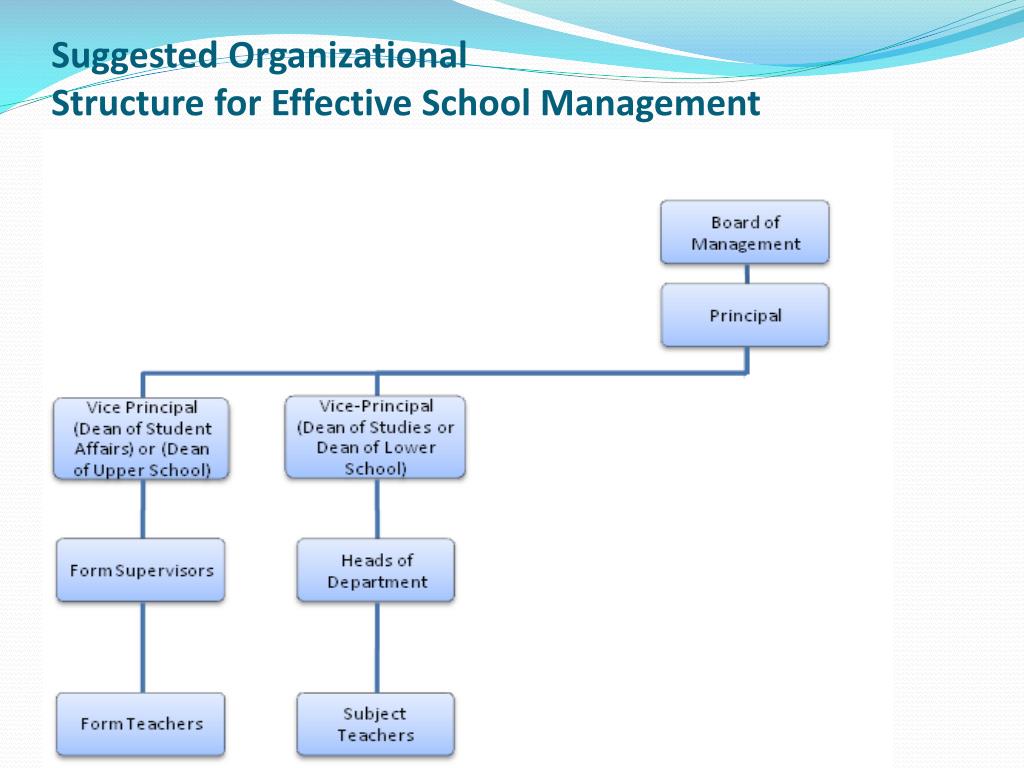 PPT - Organizational Structure for Effective School Management ... PPT - Organizational Structure for Effective School Management ...
