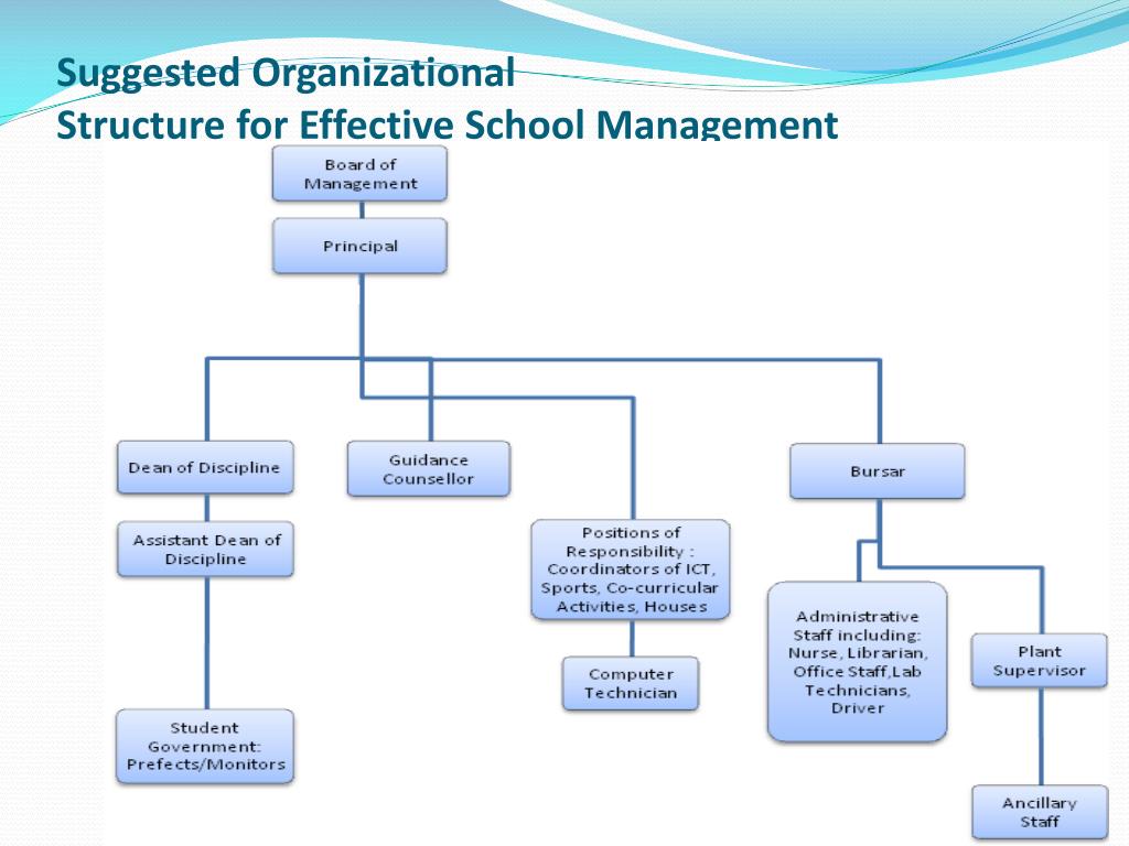 PPT - Organizational Structure for Effective School Management ... PPT - Organizational Structure for Effective School Management ...