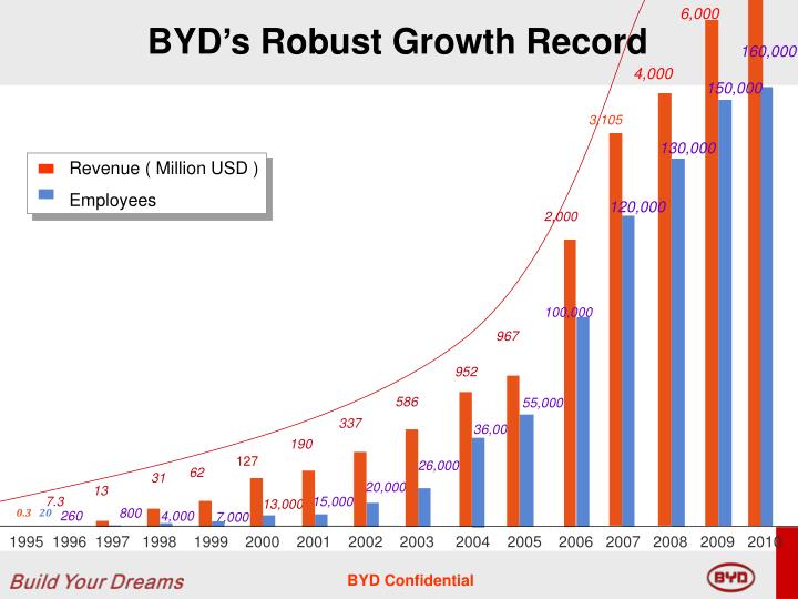 PPT - Who is BYD? PowerPoint Presentation - ID:408630