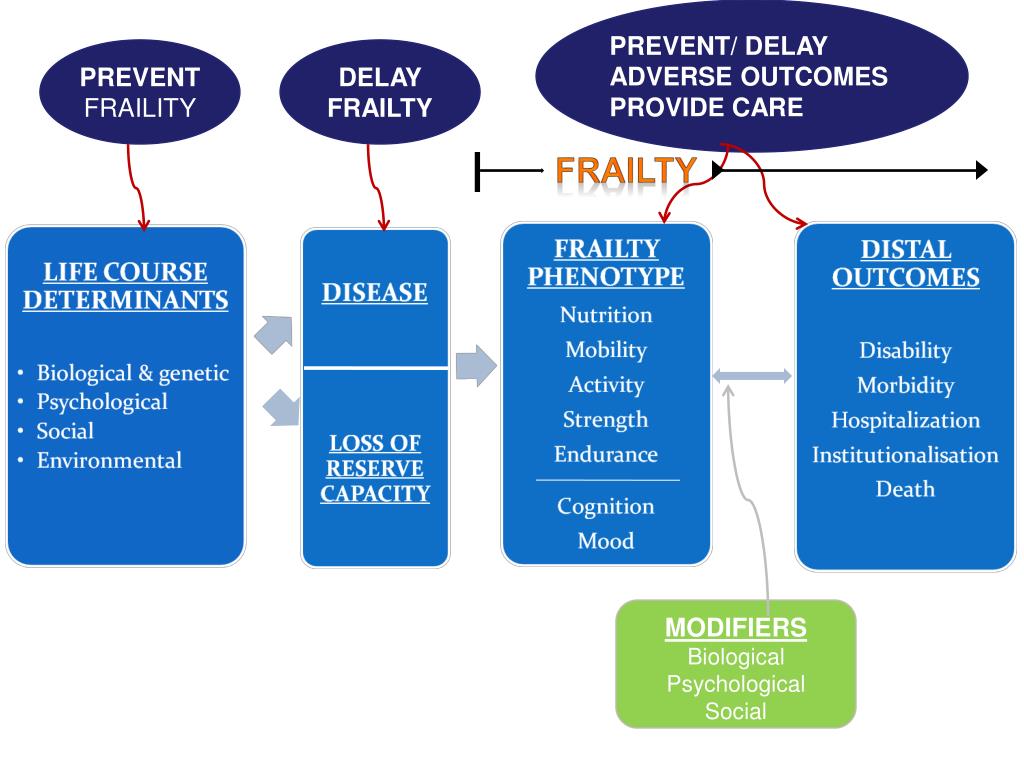PPT - Frailty Concept/ Hospital without Walls PowerPoint Presentation ... PPT - Frailty Concept/ Hospital without Walls PowerPoint Presentation ...