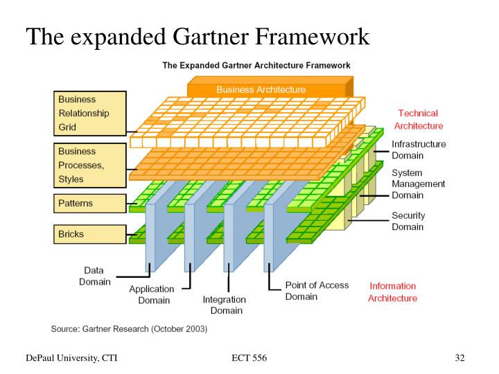 PPT - Enterprise Architecture and Design PowerPoint Presentation - ID ...