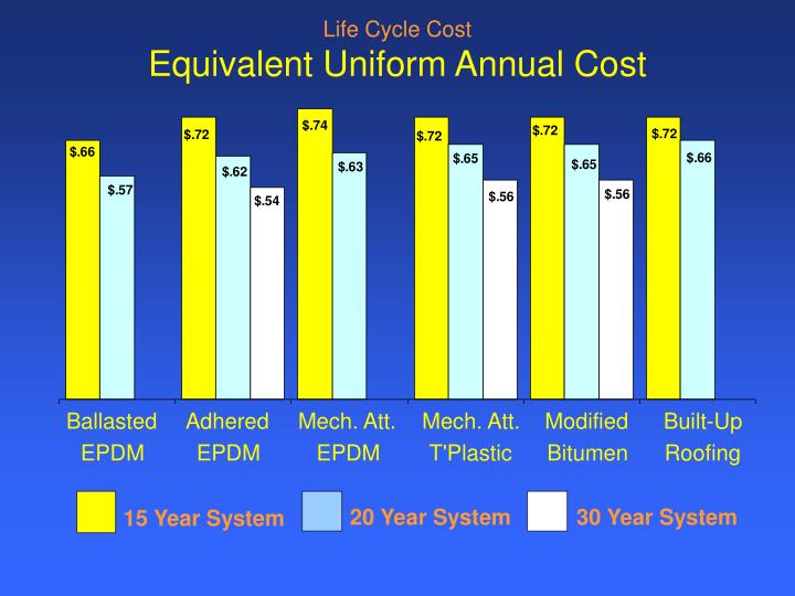 PPT - Equivalent Uniform Annual Cost: A New Approach to Roof Life Cycle ...