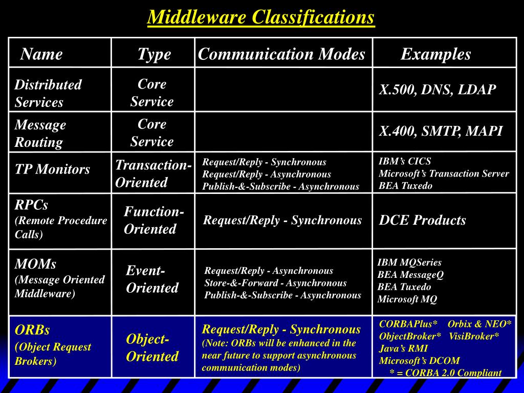 PPT - Middleware: PowerPoint Presentation, free download - ID:413546 PPT - Middleware: PowerPoint Presentation, free download - ID:413546