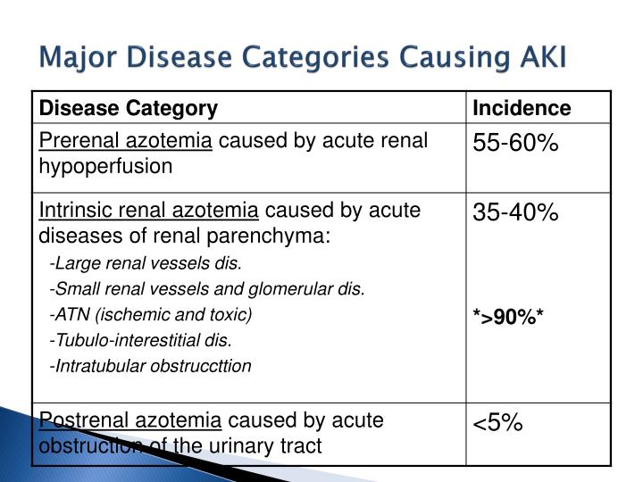 PPT - (AKI) Acute Kidney Injury PowerPoint Presentation - ID:413675