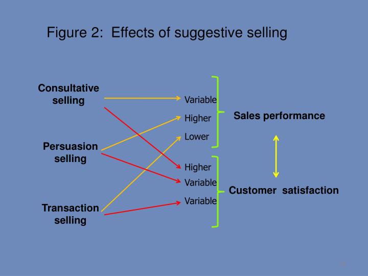 PPT - Suggestive Selling in the Restaurant Business : a Framework ...