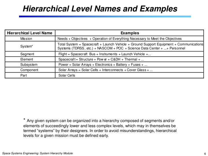 PPT - System Hierarchy and Work Breakdown Structure Module Space ...
