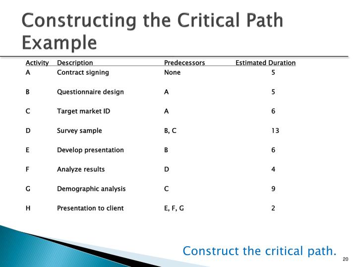 PPT - Project Scheduling: Networks, Duration Estimation, and Critical Path PowerPoint ...