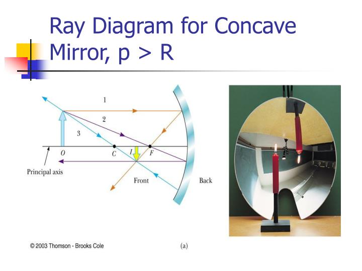 PPT - Mirrors & Lenses PowerPoint Presentation - ID:419702