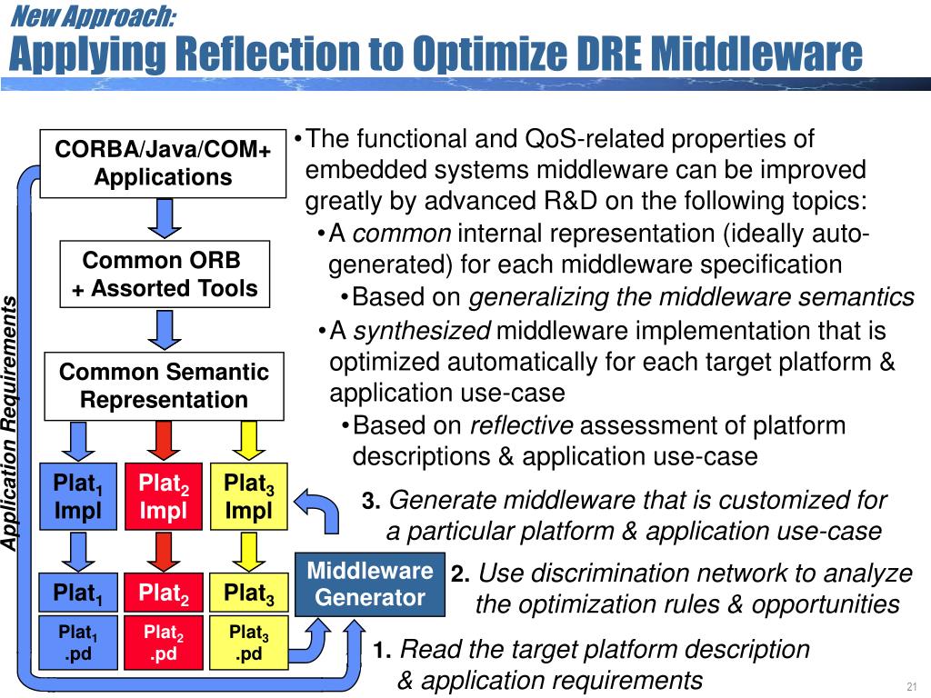 Ppt Adaptive And Reflective Middleware For Distributed Real Time And Embedded Systems Powerpoint