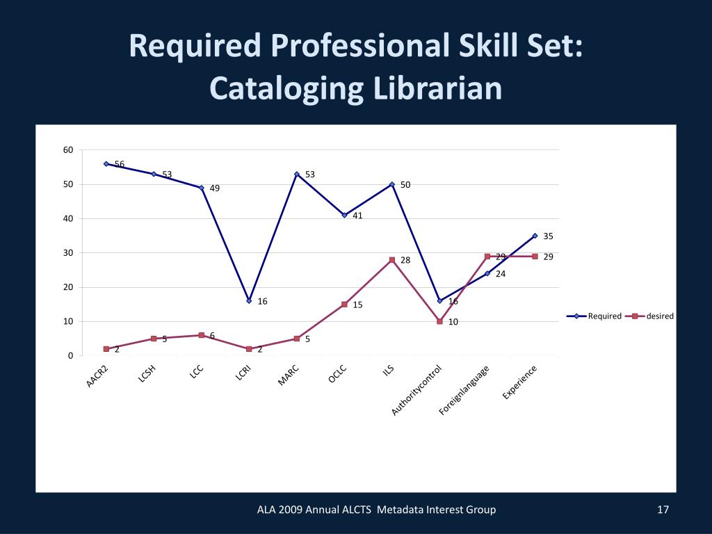 PPT - Metadata Librarians Today: Roles and Competencies PowerPoint ... PPT - Metadata Librarians Today: Roles and Competencies PowerPoint ...
