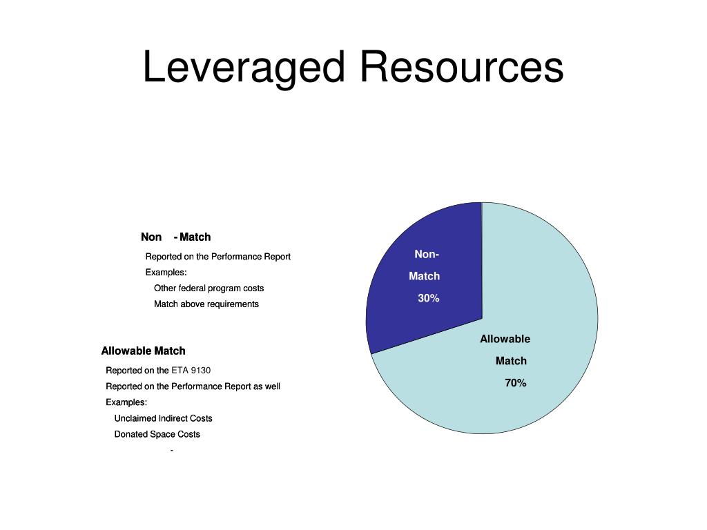 Ppt Match And Leveraged Resources Powerpoint Presentation Free