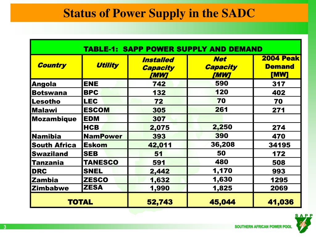 PPT - Southern African Power Pool sapp.co.zw POWER SUPPLY AND DEMAND IN ...
