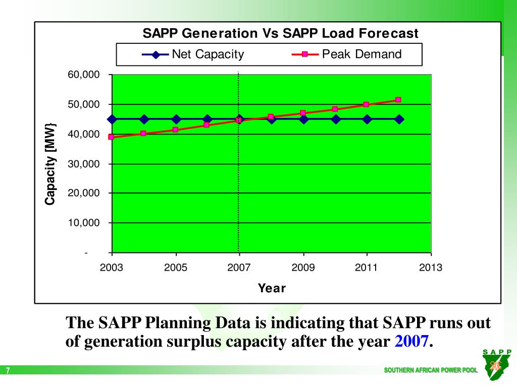 PPT - Southern African Power Pool sapp.co.zw POWER SUPPLY AND DEMAND IN ...
